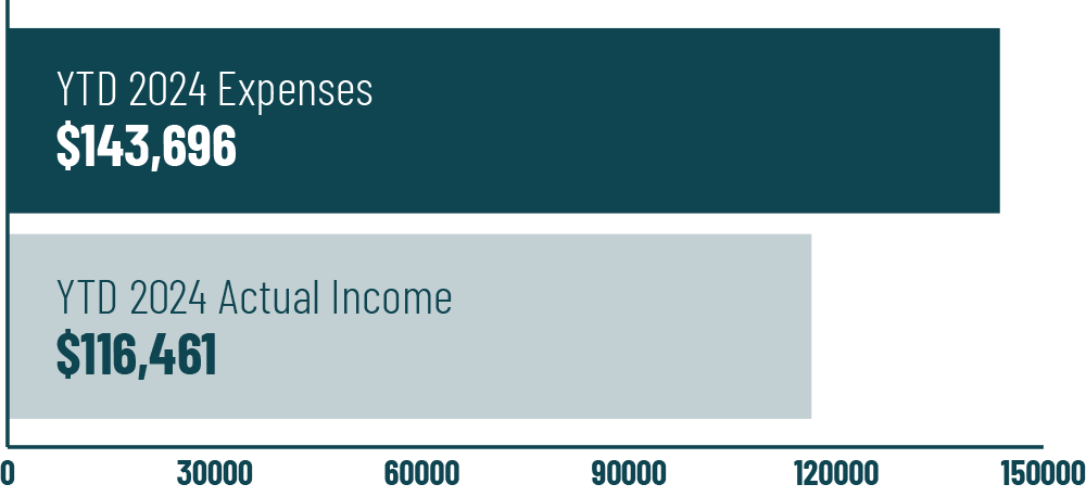Financial Report - Common Thread Church
